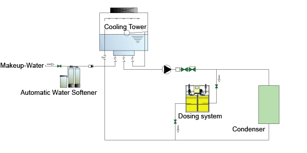40L Automatic Chemical Dosing System For Cooling Tower Water Recycle
